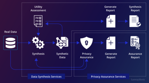 Synthetic data: Types, generation, evaluation, use cases and applications