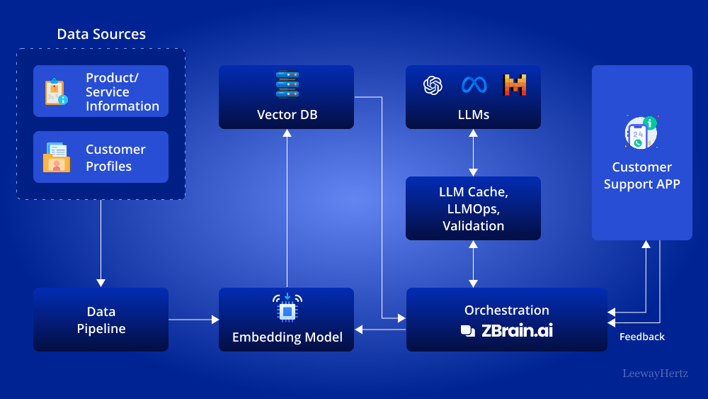AI in customer support: Use cases, solutions, development and ...